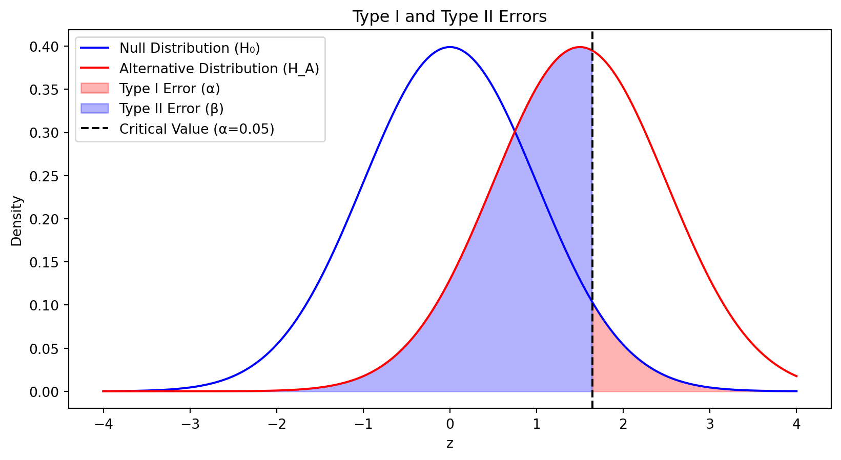 Hypothesis Testing